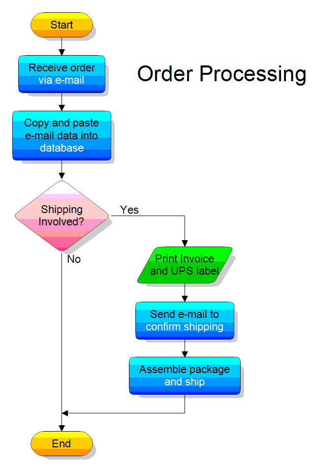 Contoh Flowchart LENGKAP 100+