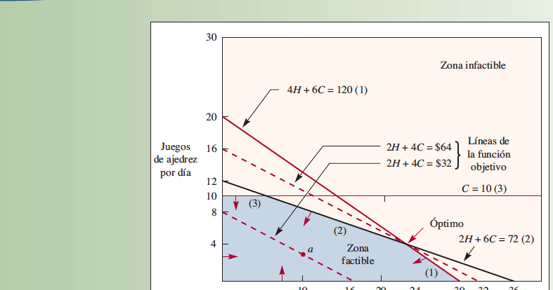 PROGRAMACIÓN LINEAL GRÁFICA Parte 1 | ADMINISTRACION DE OPERACIONES ...