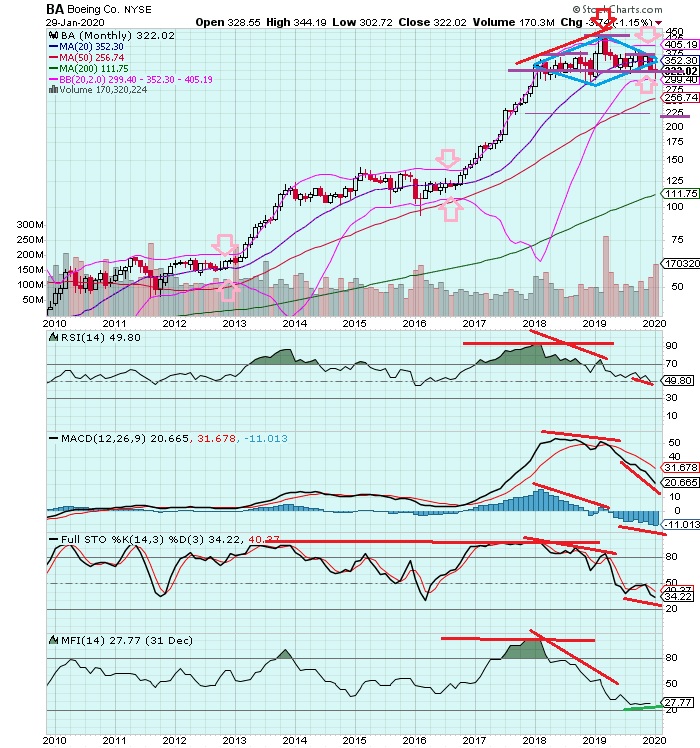 The Keystone Speculator™: BA Boeing Monthly Chart; Diamond Pattern; H ...