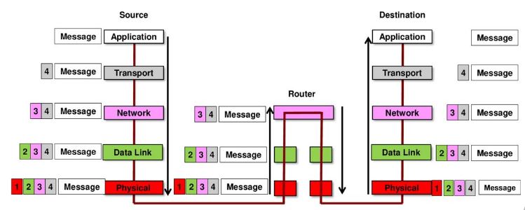 CCNA Complete Course: Data Encapsulation in Computer Networks ...