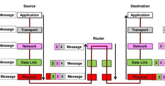 Ccna Complete Course Data Encapsulation In Computer Networks
