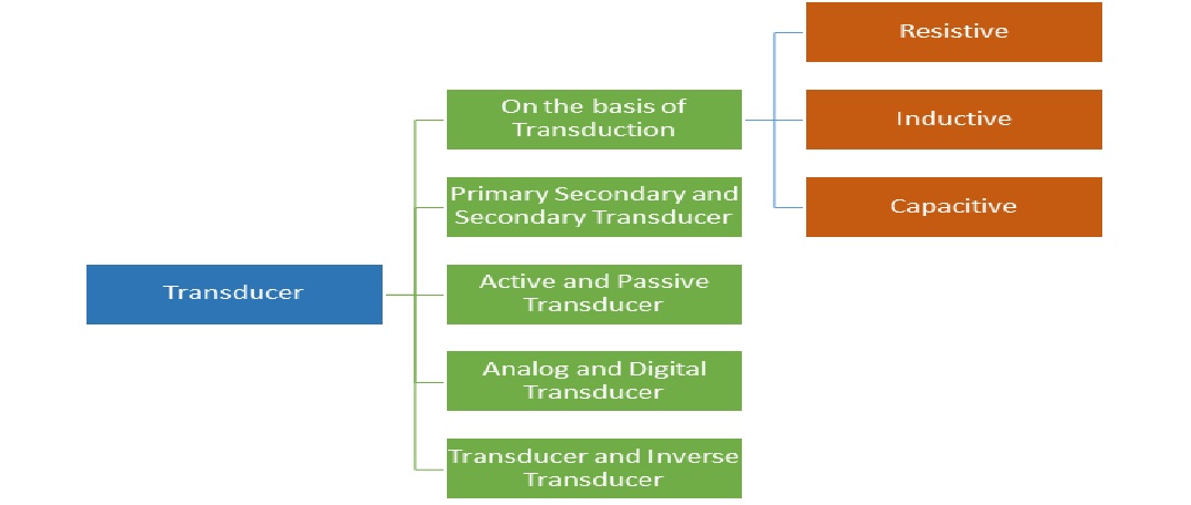 What is a Transducer | Types | Applications