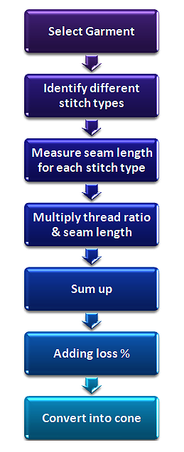 Apparel Merchandising Learner: Sewing Thread Consumption
