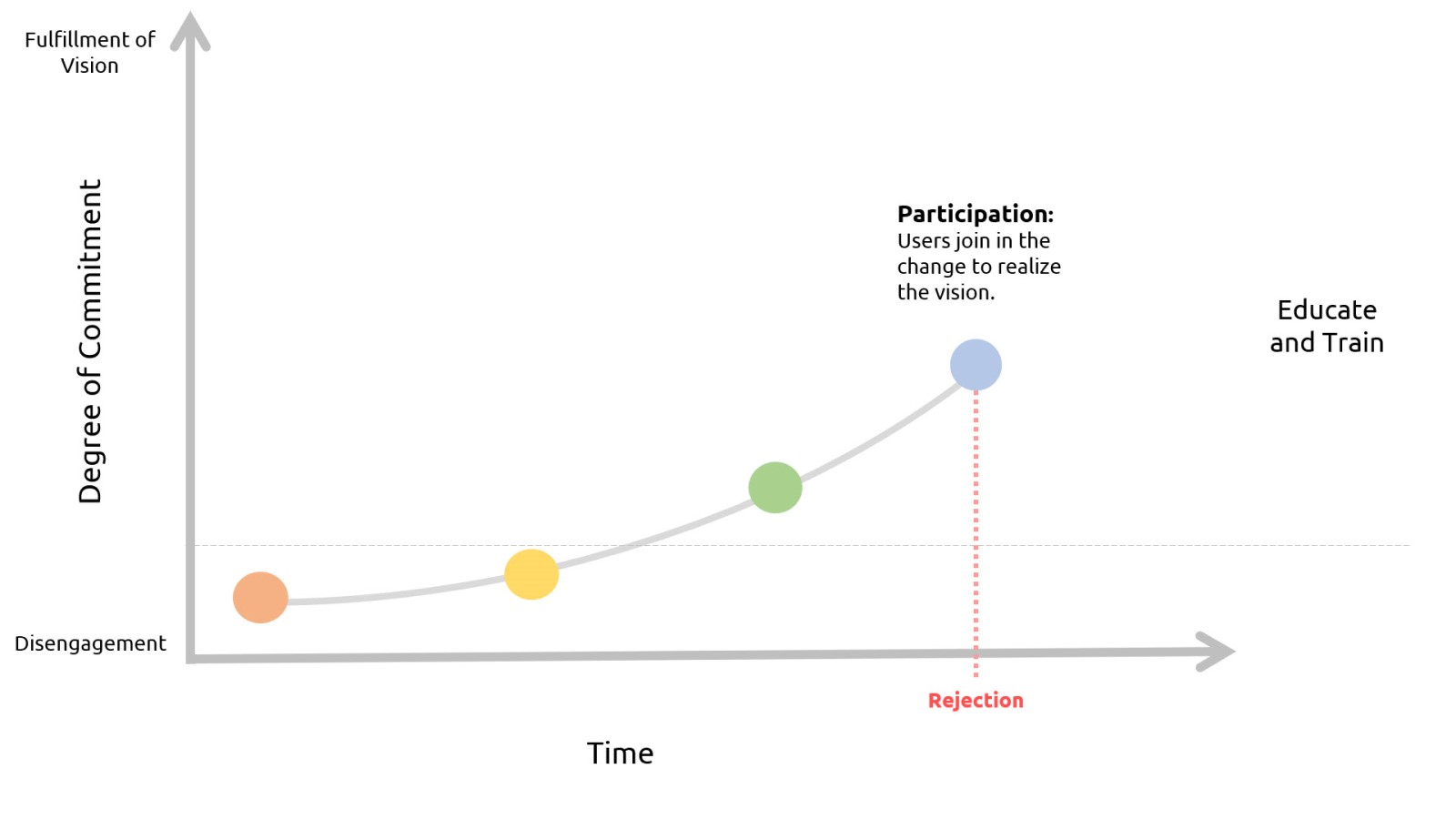 Driving Commitment to Digital Transformation
