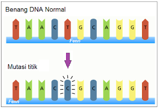Catatan prestasi Guru Biologi: SMALL MUTATION