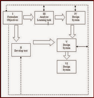 Secarik Ilmu: Makalah Desain Model Bela H Banathy