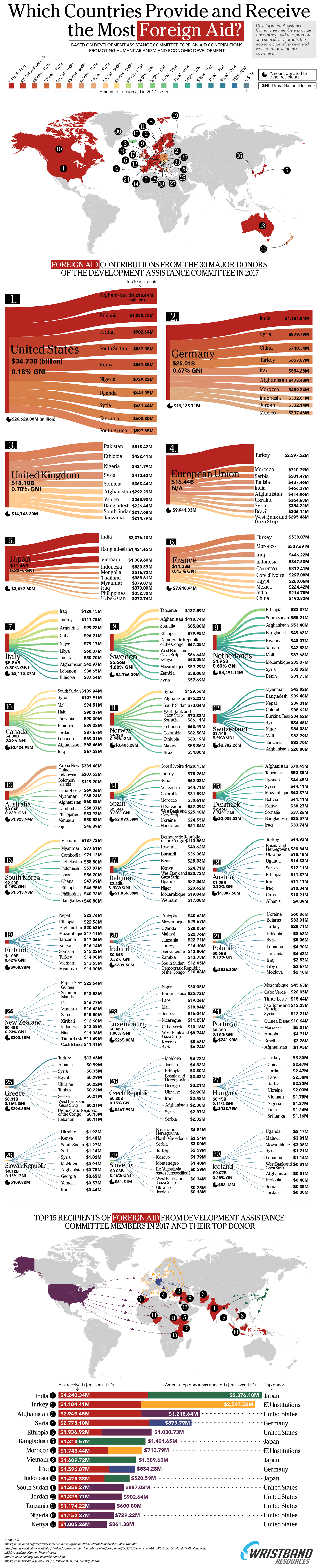 Which Countries Provide and Recieve the Most Foreign Aid? #infographic ...