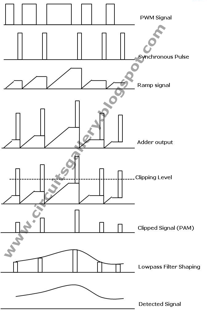 Generation And Demodulation Of Pwm