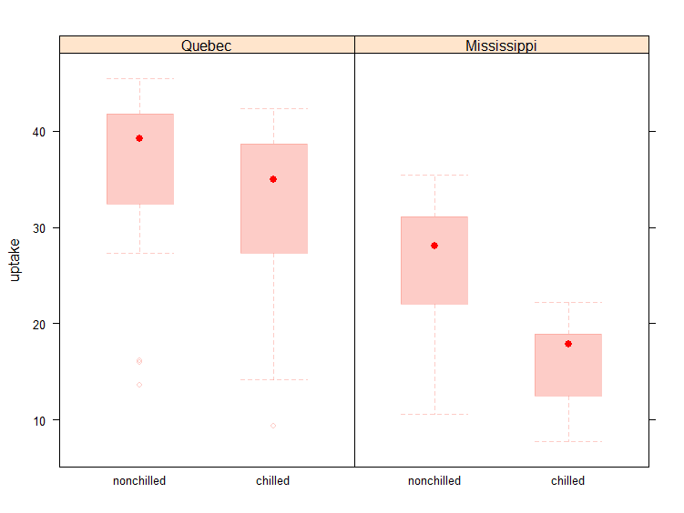 My R Codes Archive: boxplot & bwplot