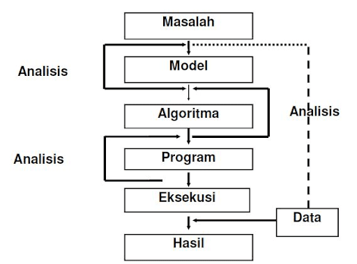 Mengenal Apa Itu Algoritma : Definisi, Ciri – Ciri, dan Contohnya