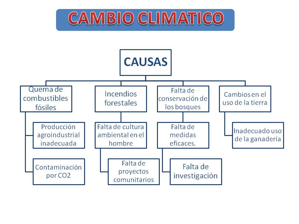 Catedra Medio Ambiente: CAMBIO CLIMATICO