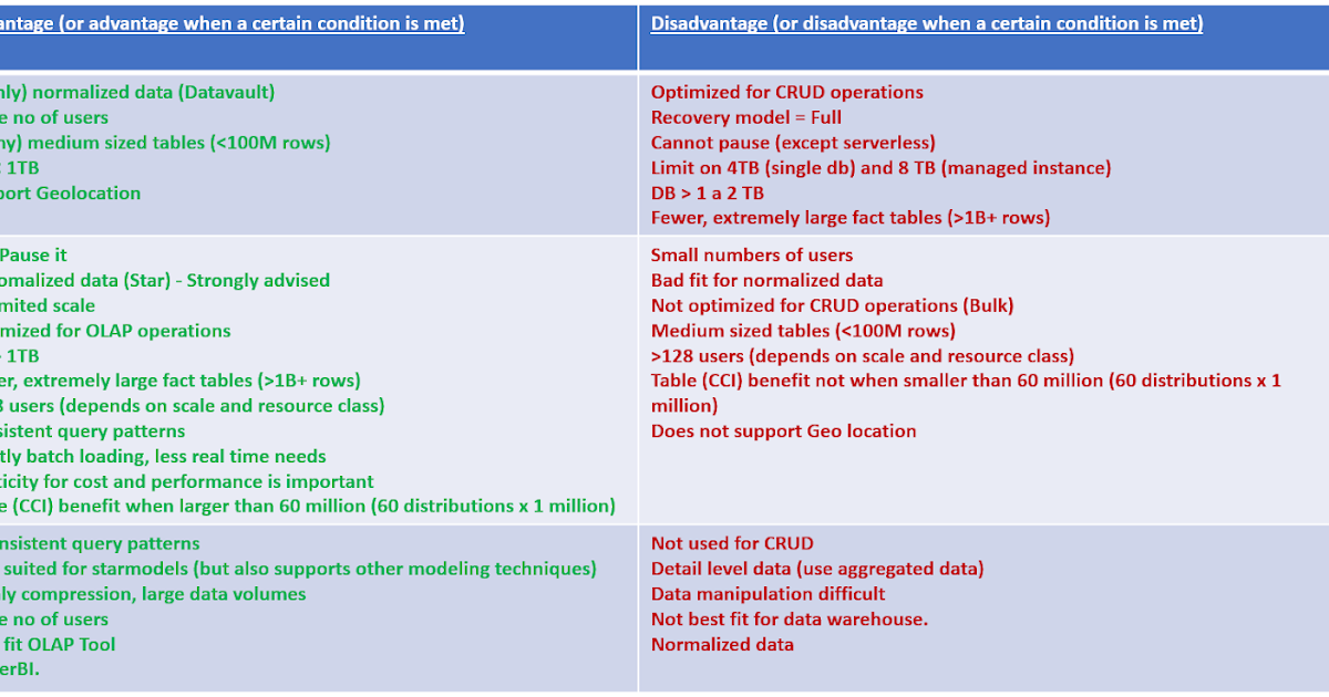 BI Future Blog: Azure series : Comparing Azure SQLDB vs SQLDW vs AAS BI Future Blog: Azure series : Comparing Azure SQLDB vs SQLDW vs AAS