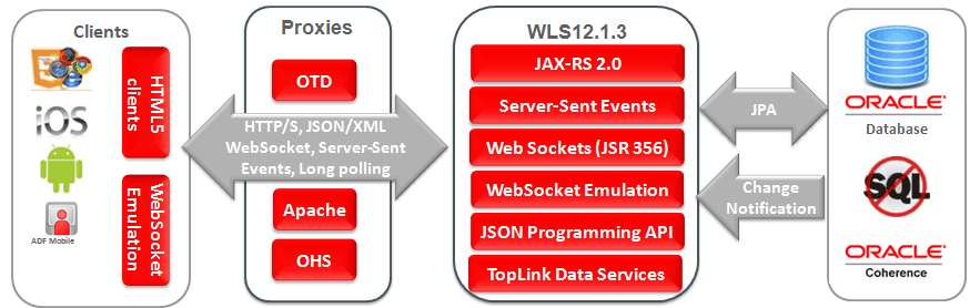 Techtapas What S New In Weblogic Server 12c 12 1 3
