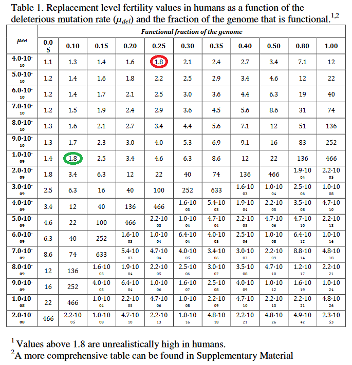 Sandwalk: Revisiting the genetic load argument with Dan Graur