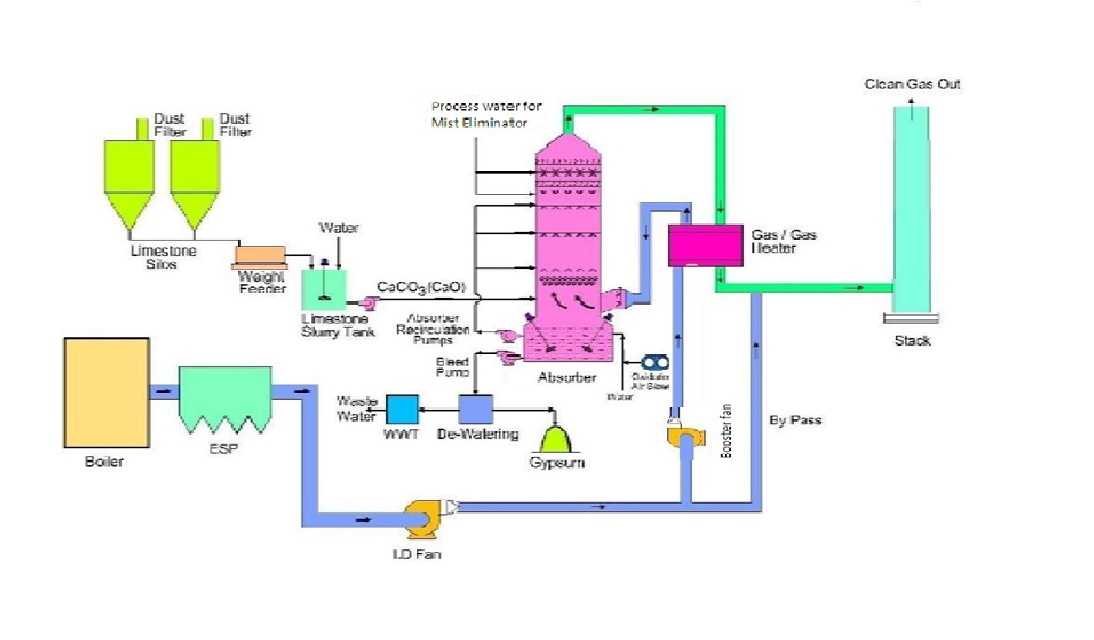 Ramesh Kola Blog: What is FGD (Flue Gas Desulfurization), Types of FGD ...
