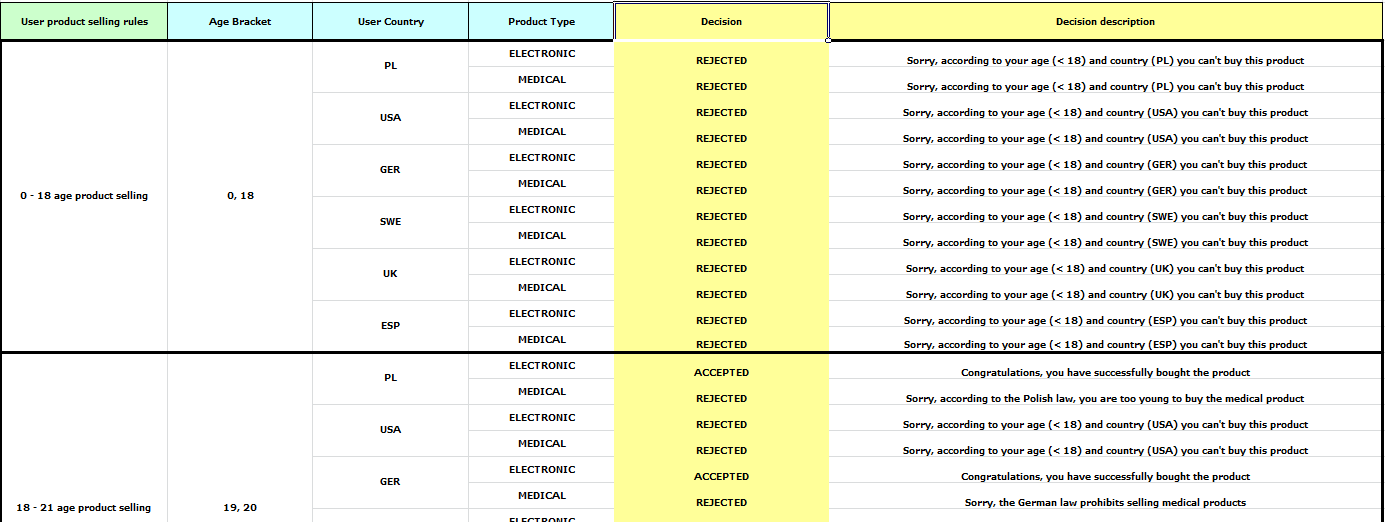 Drools Decision Tables With Camel And Spring