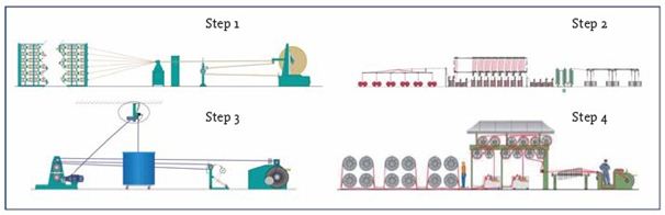 Briefly Description of Rope Dyeing in Denim