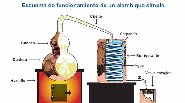 Que es la destilación ? Cuantos tipos y Clases existen?