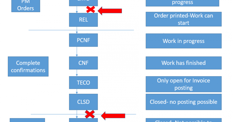 SAP PM (EAM) MODULE TUTORIAL: Work Orders