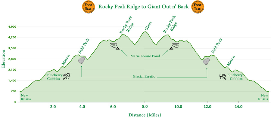 Hiking in the White Mountains and Adirondacks: Elevation Profiles