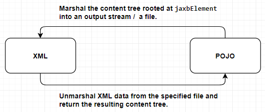 Alberts Blog Java Utilize Jaxb To Read Write Xml