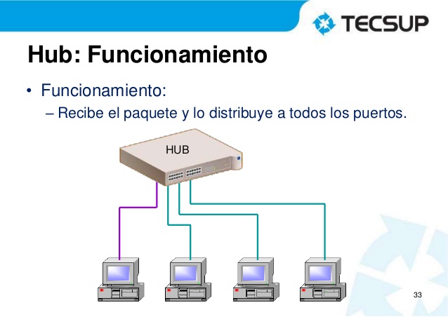 NsmTecnologia4ESO: Elementos de red