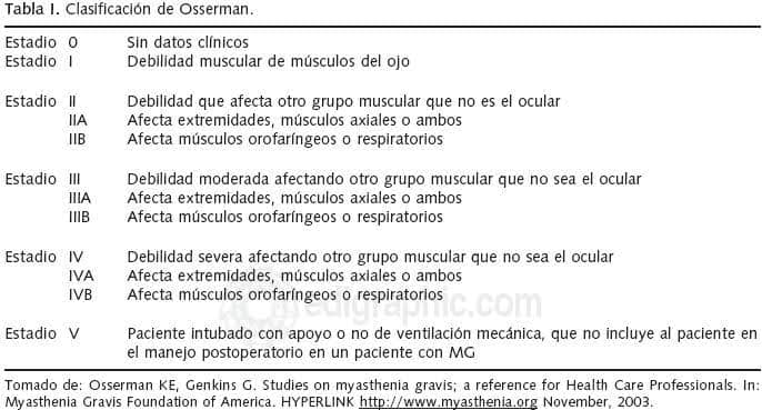 ZONA DE SALUD DE OFRA: Miastenia Gravis Clasificación de Osserman.