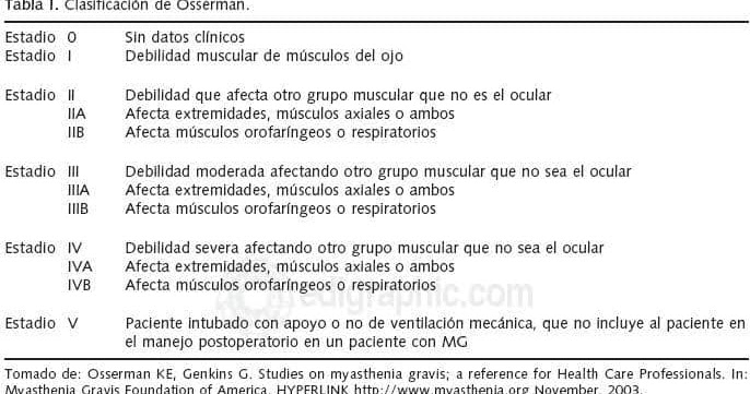 ZONA DE SALUD DE OFRA: Miastenia Gravis Clasificación de Osserman.