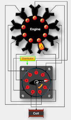 Aircraft Engine Magneto Ignition System Operating Principles