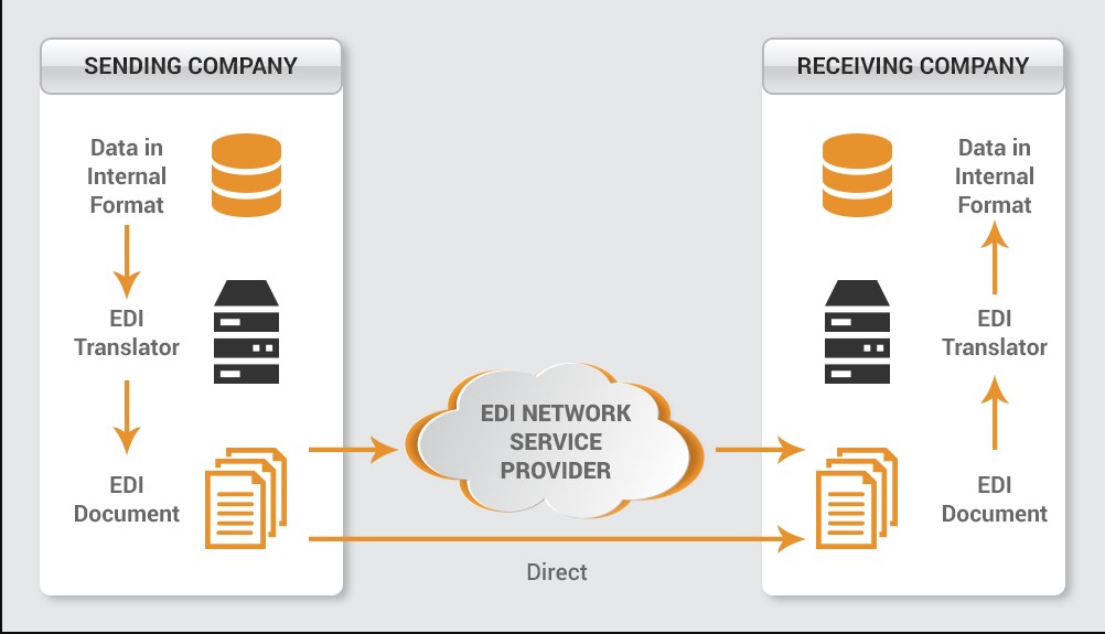 How does EDI works?