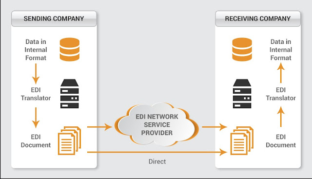 How does EDI works?