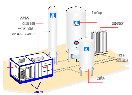 Advantages of on-site nitrogen generation ~ Trimech India