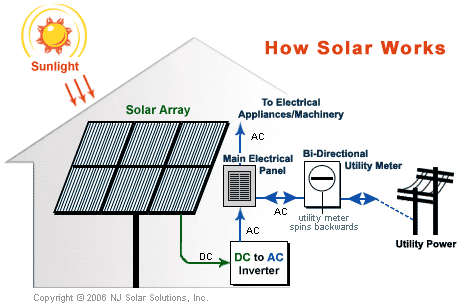 Alternatif Energy: Diy pv solar panel installation