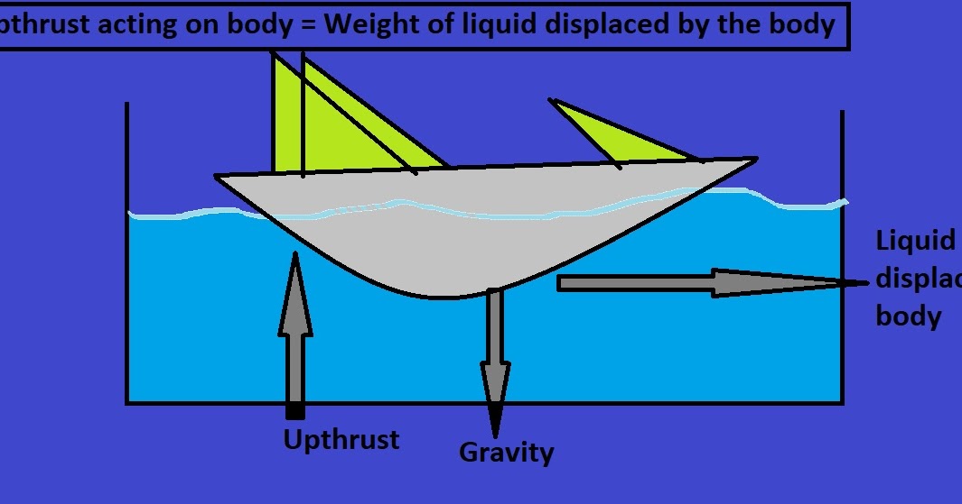 Archimedes' Principle and its Applications