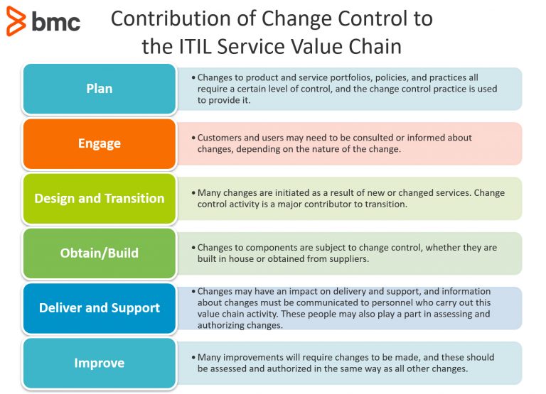 Change Enablement in ITIL 4 | Process News