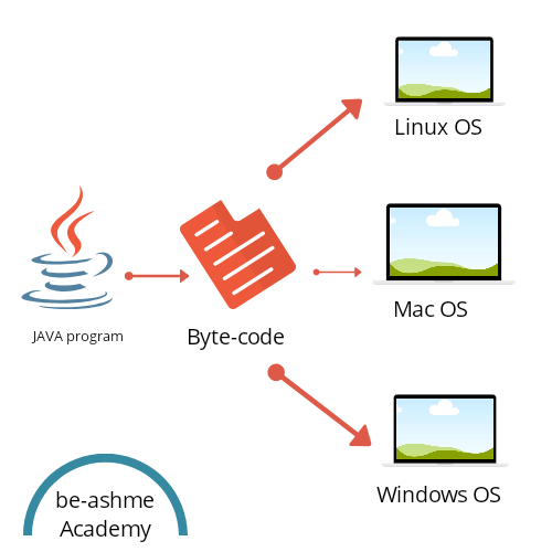 Java Programming Language