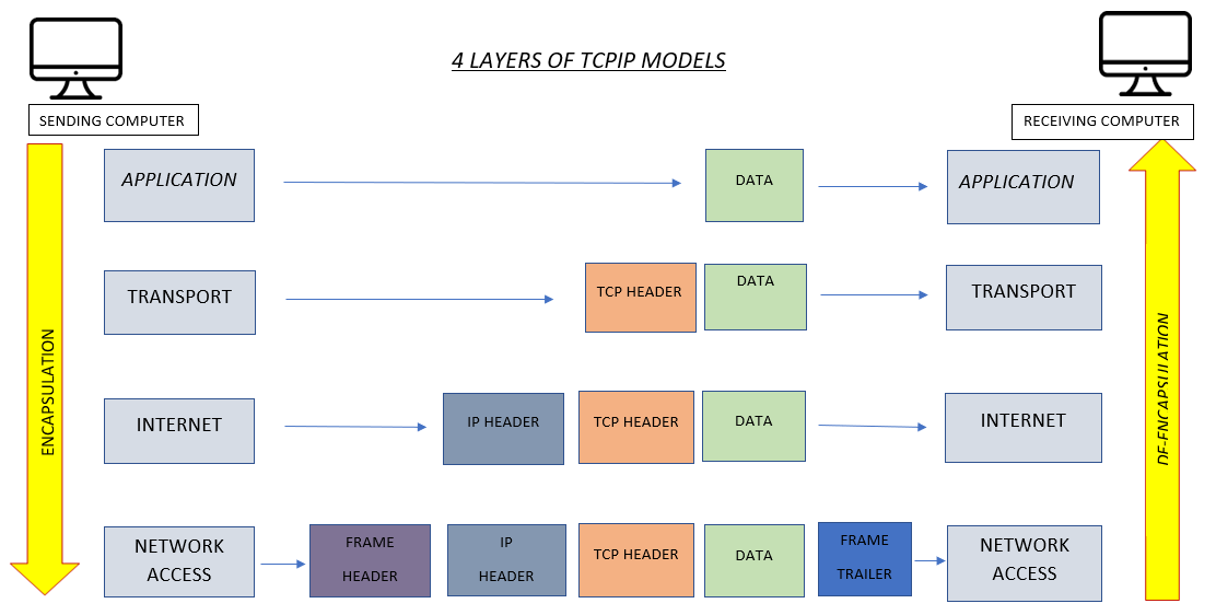 TCP/IP Model