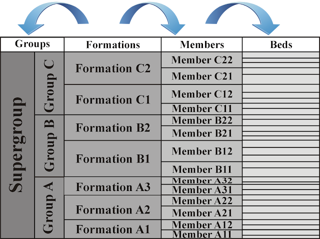 The Geology P.A.G.E.: What are...Groups, Formations, and Members