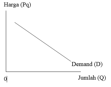 Fakta Sehat: Teori Permintaan (Theory of Demand)