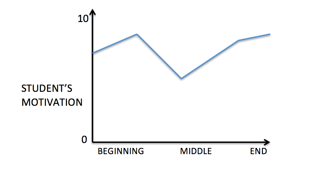 Innovation in Secondary classroom : ASSIGNMENT 7: MOTIVATION GRAPH