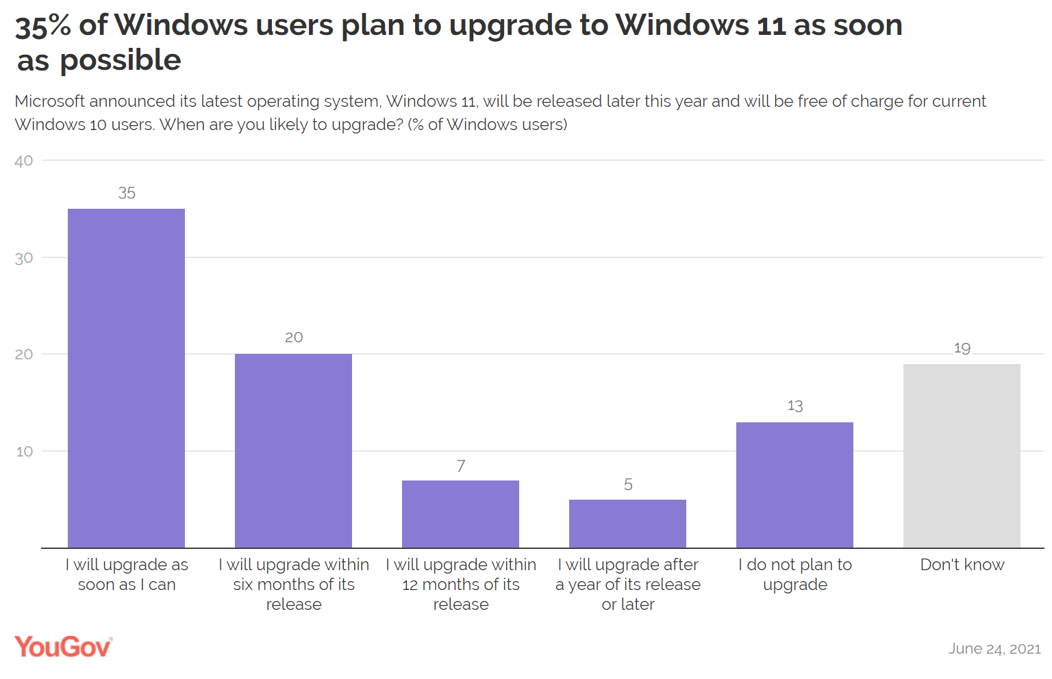 Will the Windows 11 See Mass User Upgrades?