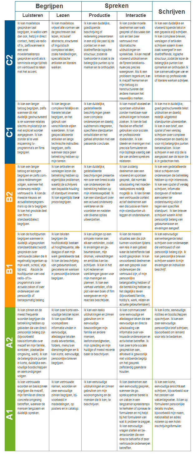 Taalcoaching: NT2 Taal niveaus
