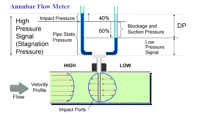 Annubar Flow Meter Working Principle