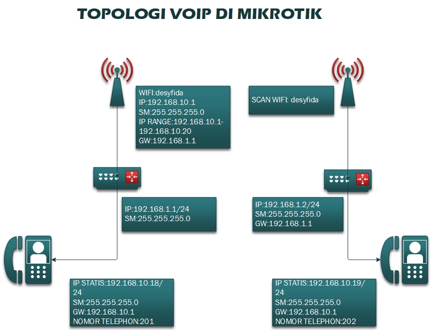 Dunia IT: Konfigurasi VoIP di Mikrotik beserta Topologi dan Penjelasannya