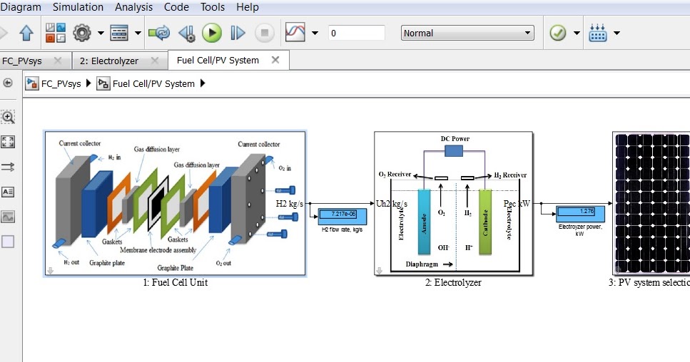 REDS Library: 28. Fuel Cell Photovoltaic System | Matlab | Simulink ...