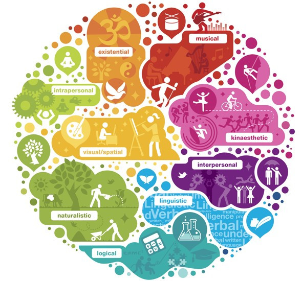 Maison Lavigerie: THÉORIE DES INTELLIGENCES MULTIPLES (HOWARD GARDNER)