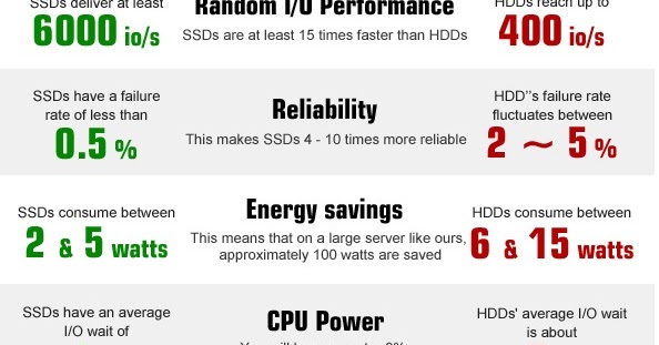 Pros and Cons of Hard disk drive and Solid state drive