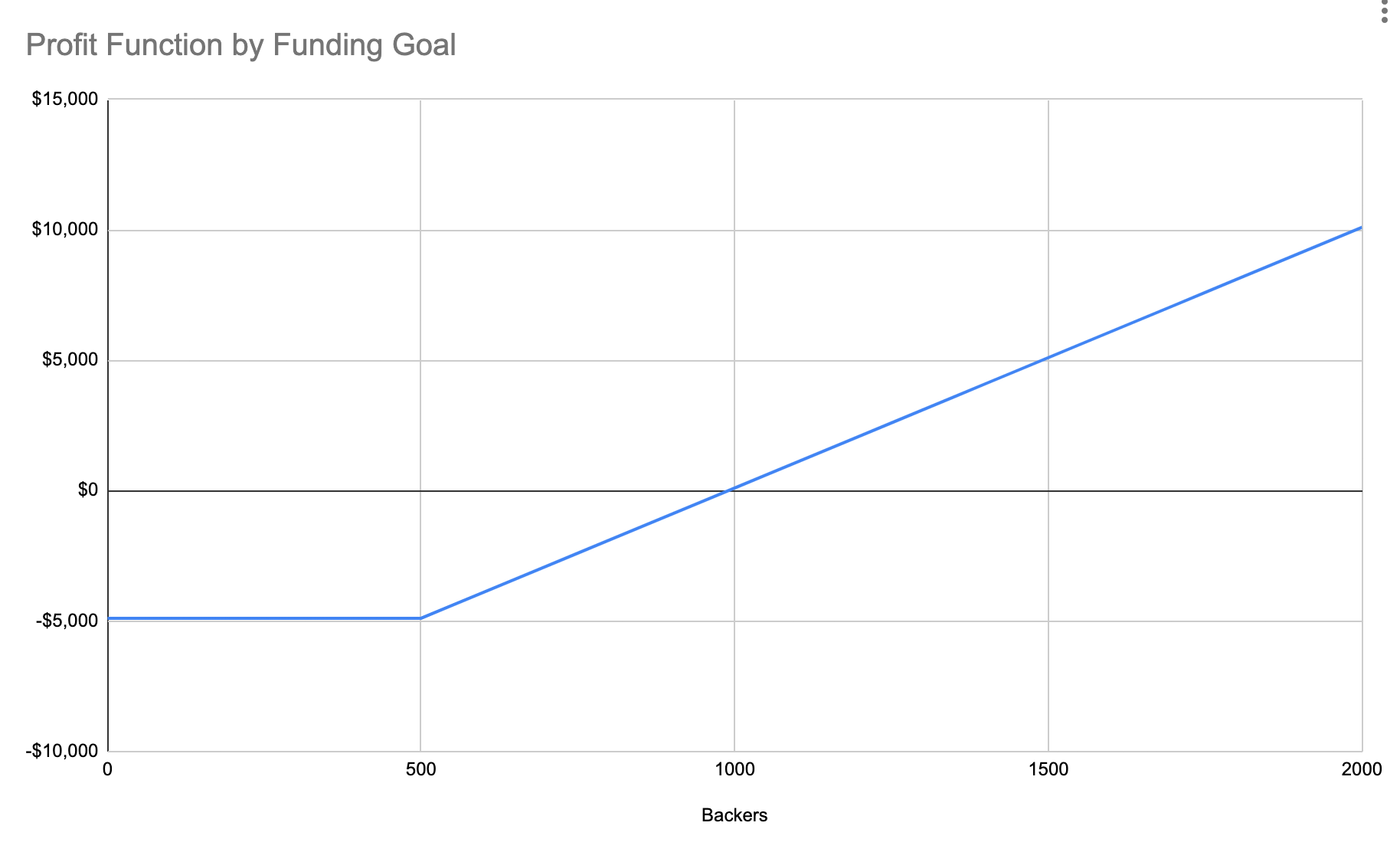 Trilemma Adventures: Realistic Kickstarter Goals