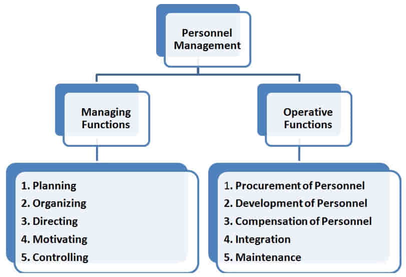 Unit 3: Functional Areas of Management - Simon Mash (Simon Pavaratty ...