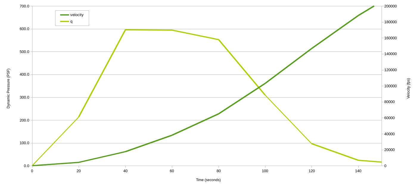 Orbital Aspirations: Max Q and Dynamic Pressure
